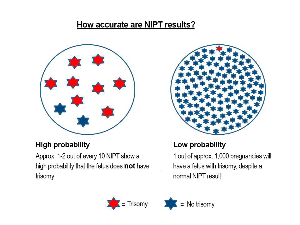 NIPT - Non-Invasive Prenatal Testing