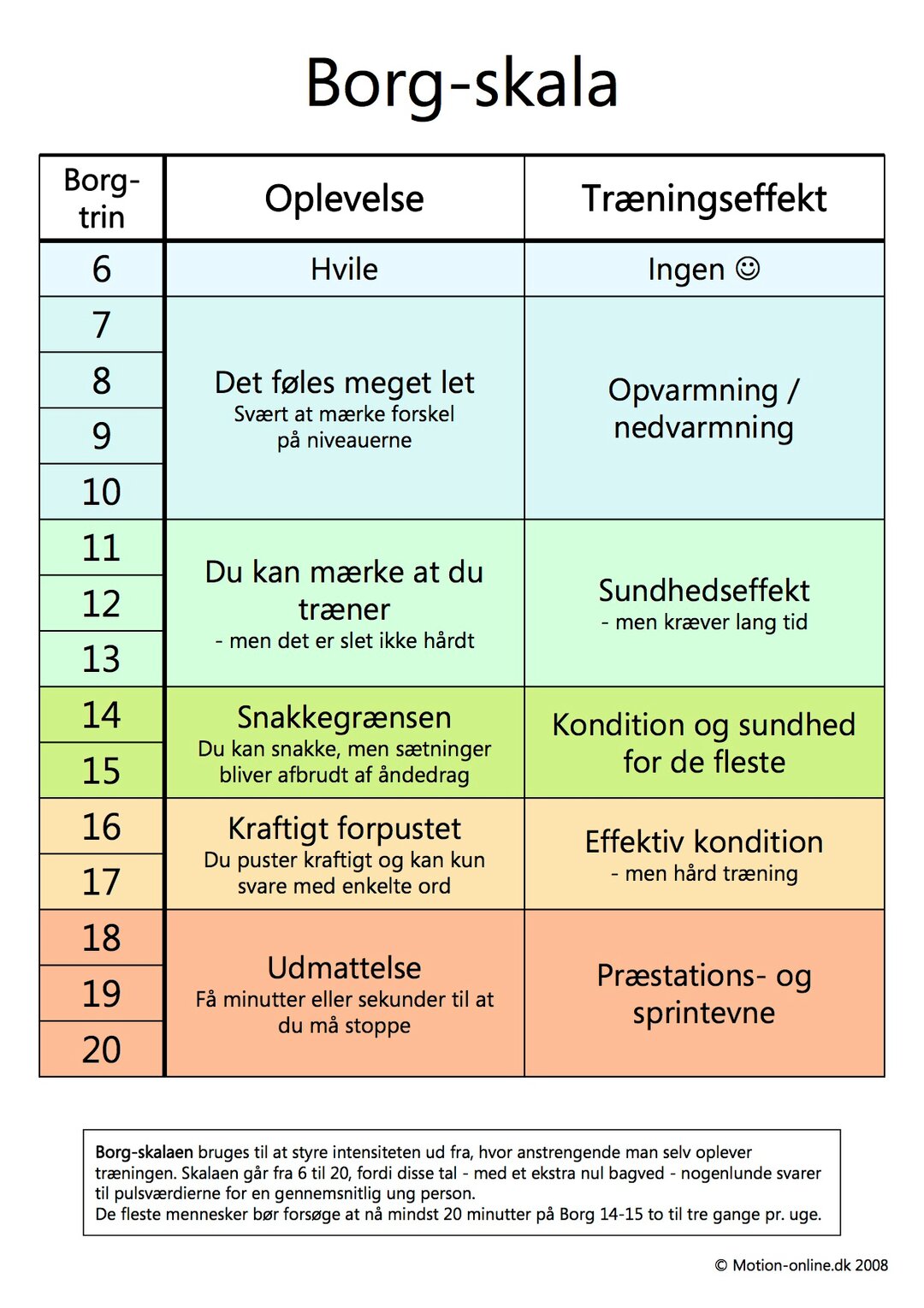 Fysisk aktivitet efter operation på hovedpulsåren