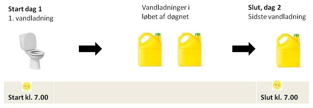 Opsamling af urin - med syre